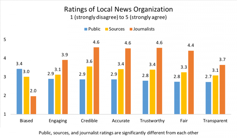 How the public, news sources, and journalists think about news in three ...